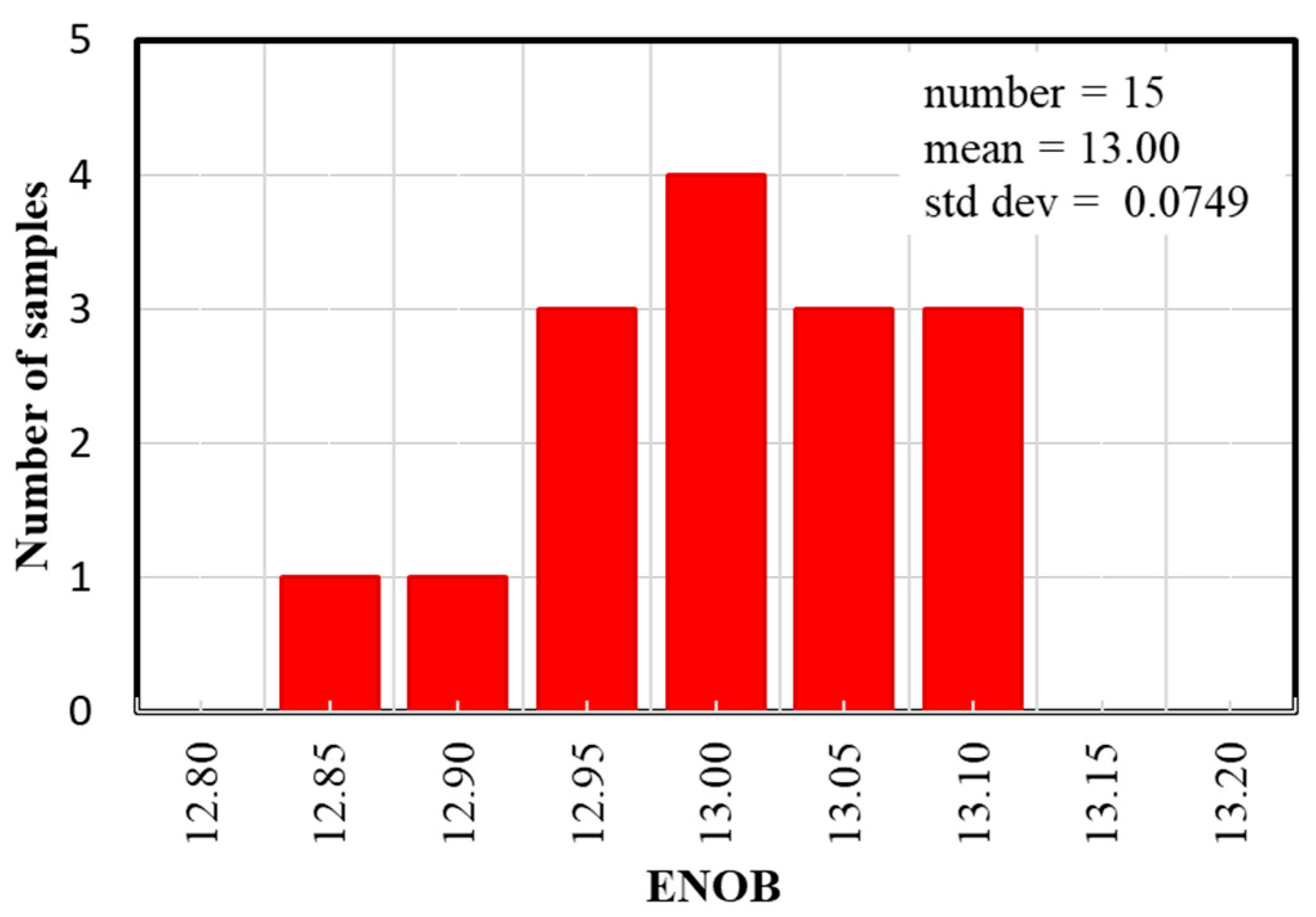A High ENOB 14-Bit ADC without Calibration