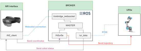 Development of a Human–Robot Interface for Cobot Trajectory Planning Using Mixed Reality