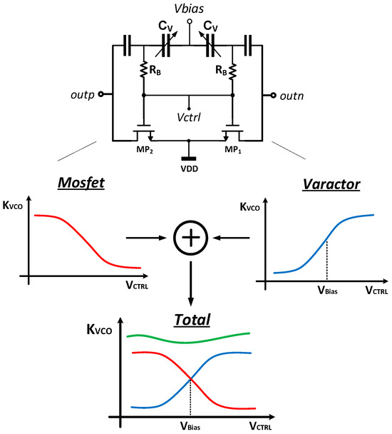 A Linear Multi-Band Voltage-Controlled Oscillator with Process Compensation for SerDes Applications