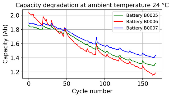 Battery State-of-Health Estimation: A Step towards Battery Digital Twins
