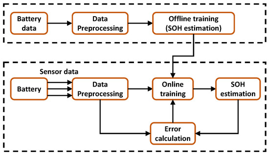 Battery State-of-Health Estimation: A Step towards Battery Digital Twins