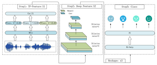 Speech Emotion Recognition Using RA-Gmlp Model on Time–Frequency Domain ...