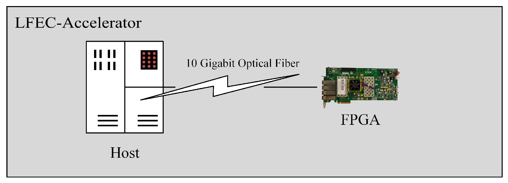 FPGA-Accelerated Erasure Coding Encoding in Ceph Based on an Efficient ...