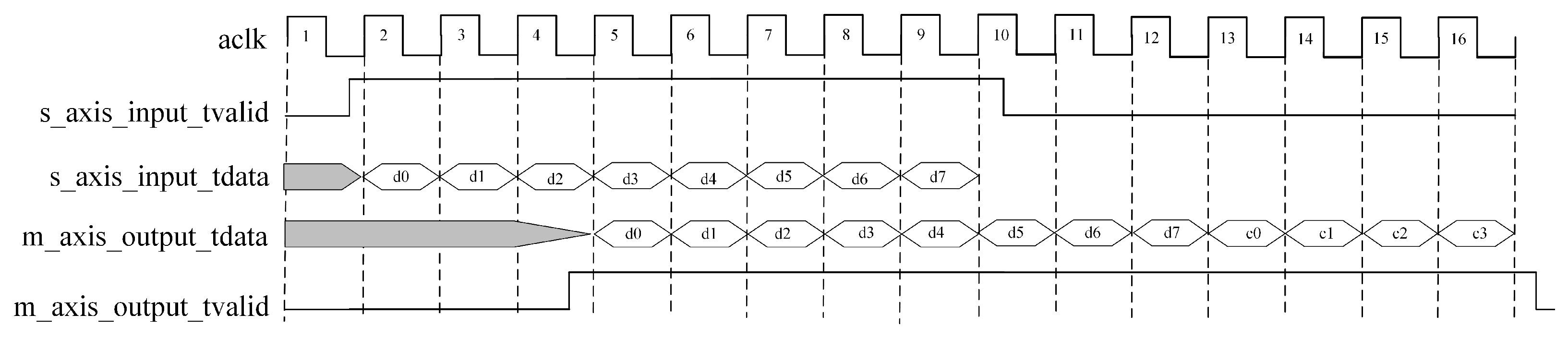 FPGA-Accelerated Erasure Coding Encoding in Ceph Based on an Efficient Layered Strategy