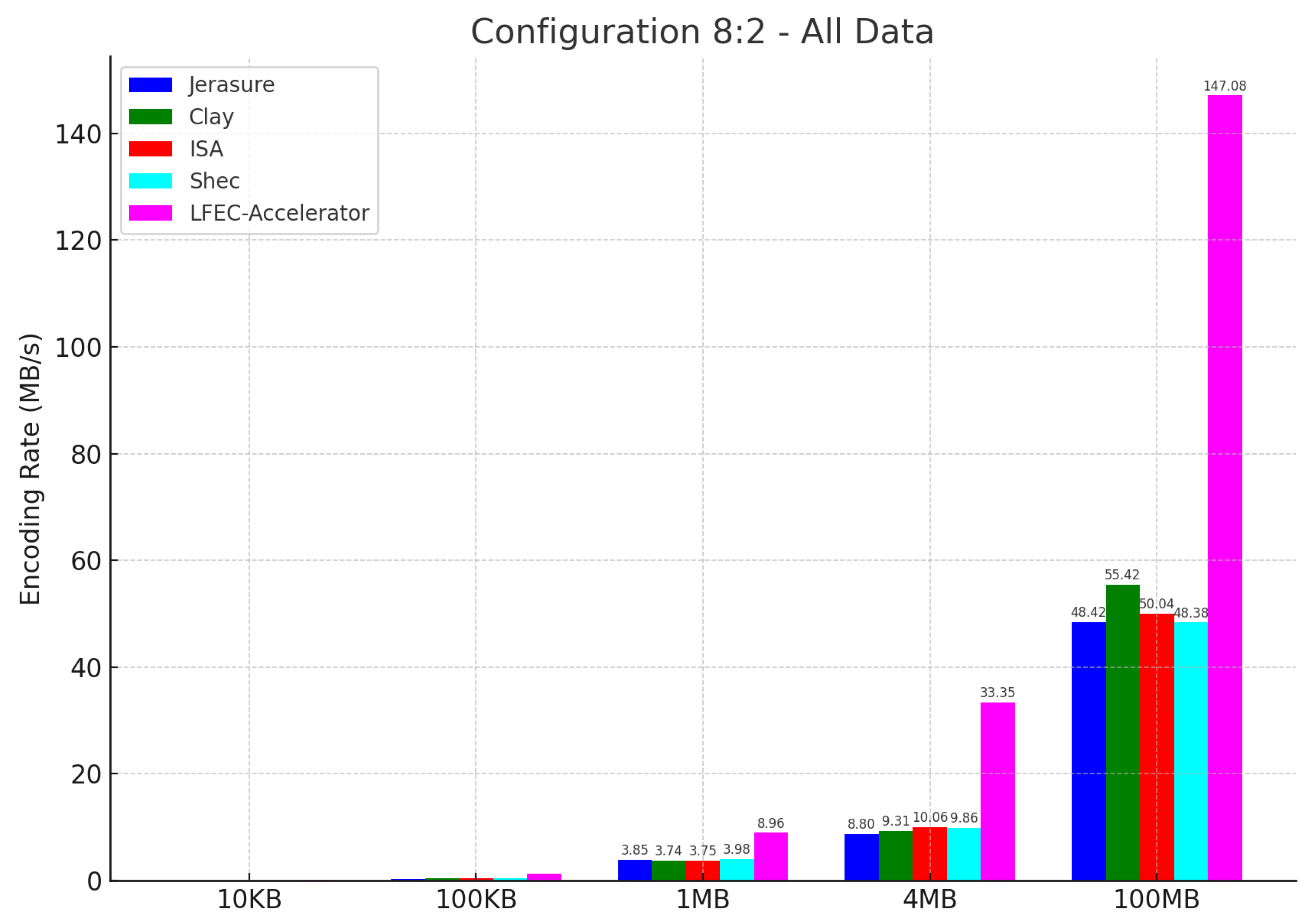 FPGA-Accelerated Erasure Coding Encoding in Ceph Based on an Efficient Layered Strategy