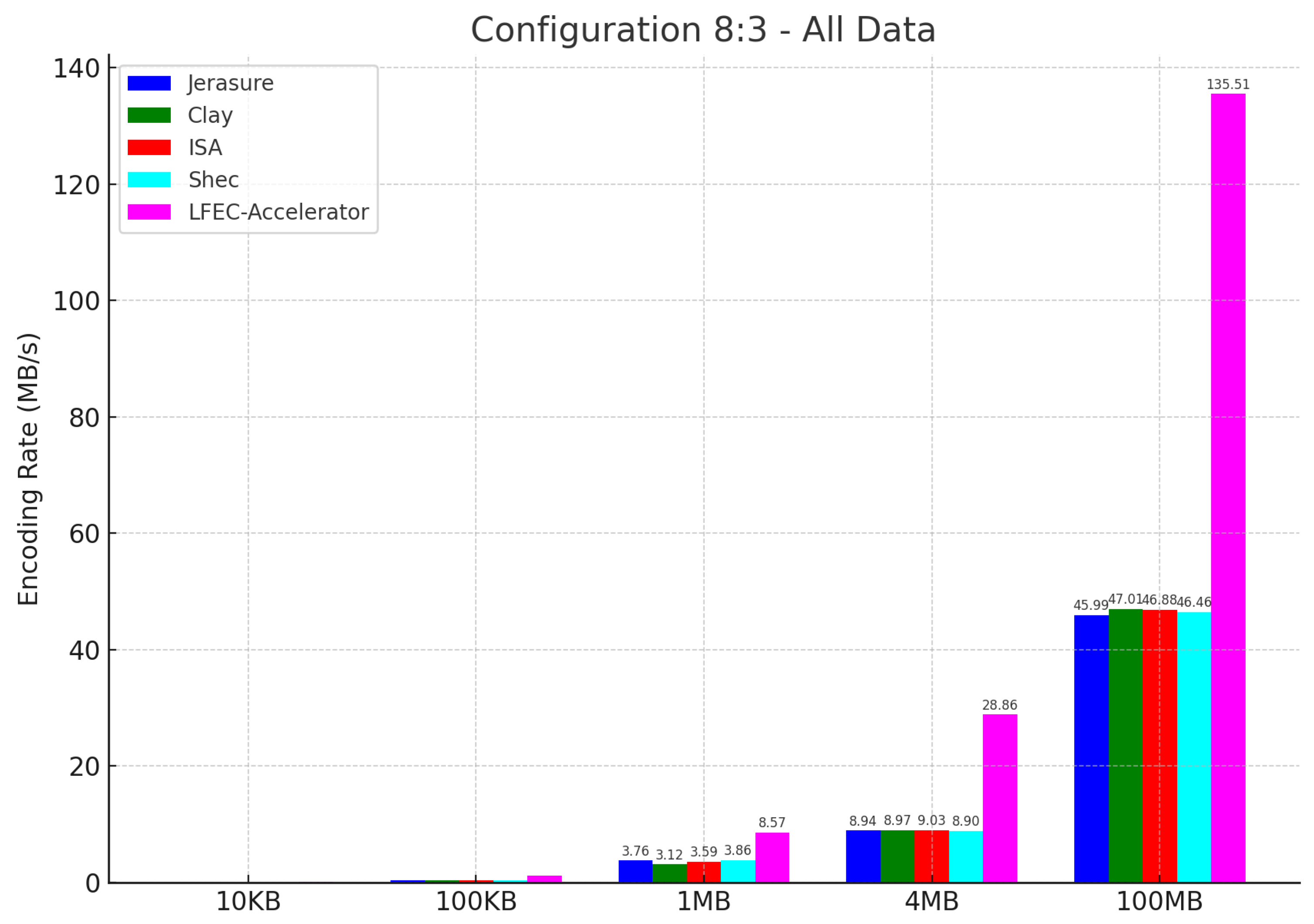 FPGA-Accelerated Erasure Coding Encoding in Ceph Based on an Efficient Layered Strategy