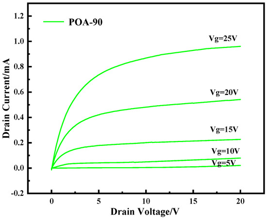 The Effect of Diluted N2O Annealing Time on Gate Dielectric Reliability ...