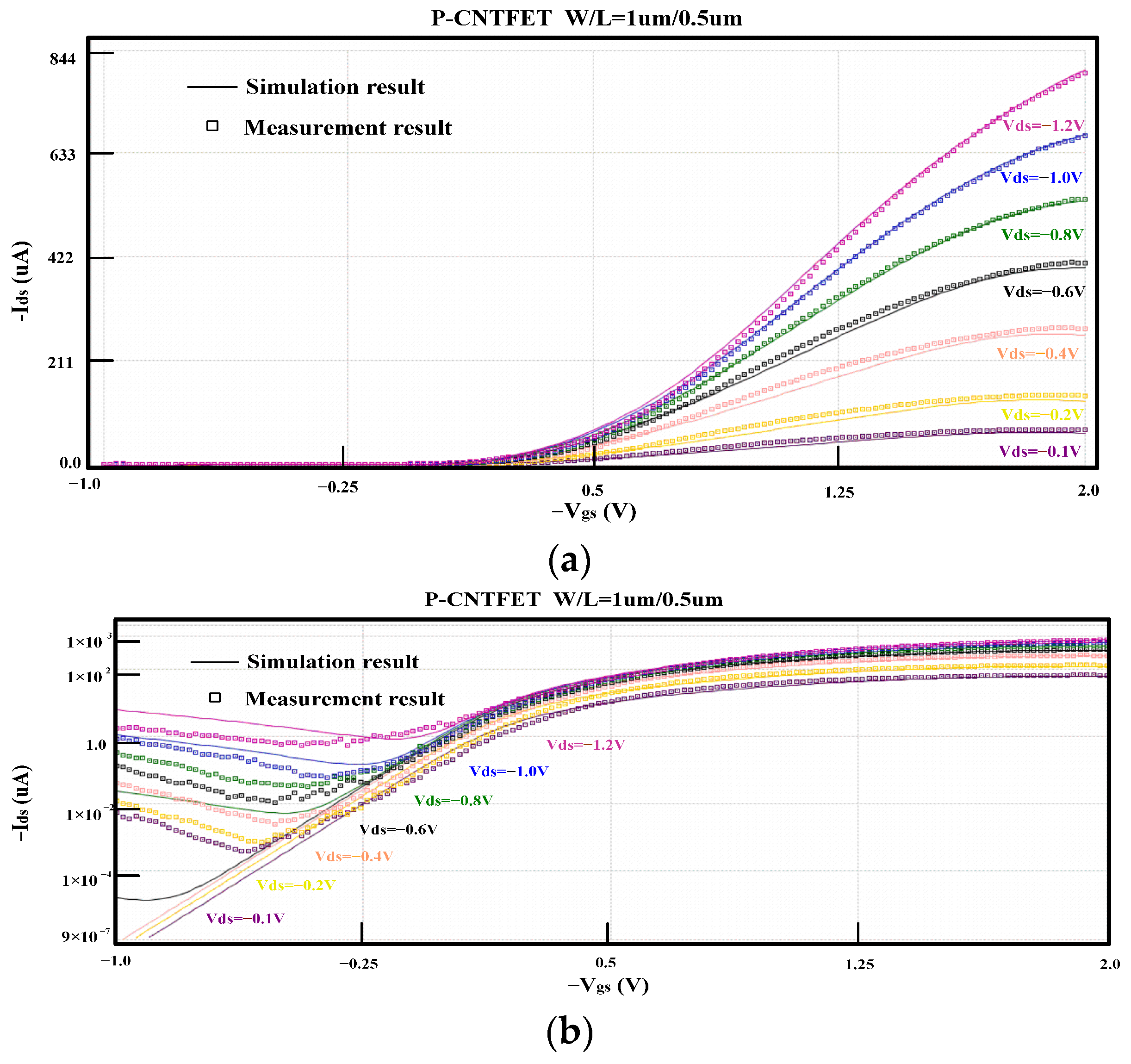 Full-Custom 90 nm CNTFET Process Design Kit: Characterization, Modeling ...