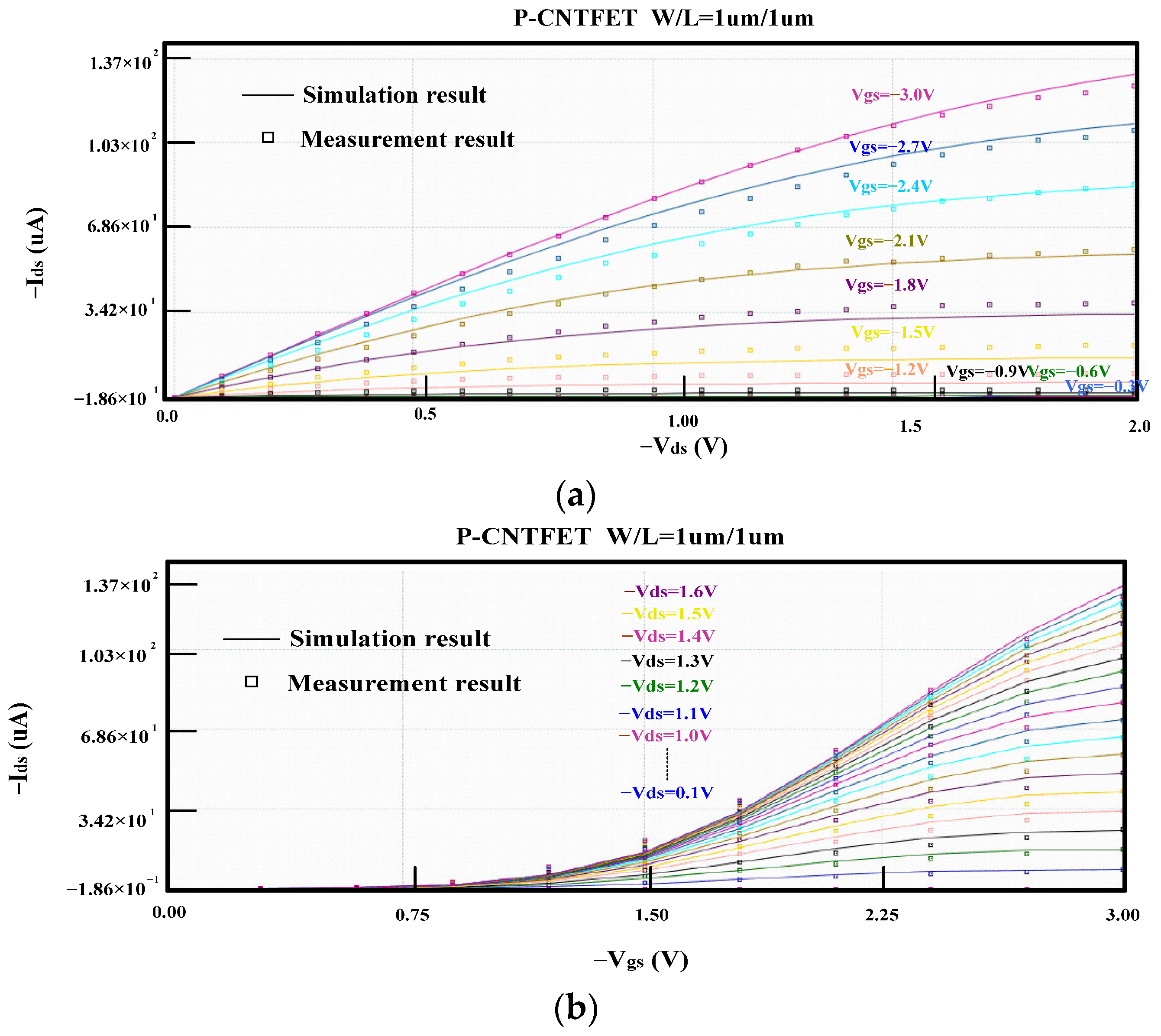 Full-Custom 90 nm CNTFET Process Design Kit: Characterization, Modeling ...