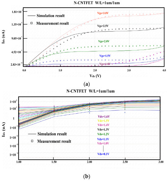 Full-Custom 90 nm CNTFET Process Design Kit: Characterization, Modeling ...