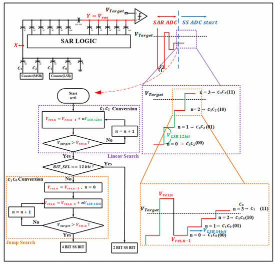 A Reconfigurable Hybrid ADC Using a Jump Search Algorithm