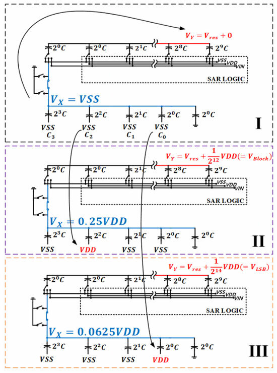A Reconfigurable Hybrid ADC Using a Jump Search Algorithm