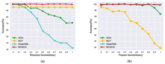 Multi-Channel Graph Convolutional Networks for Graphs with Inconsistent ...