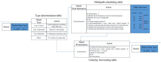 A Link Status-Based Multipath Scheduling Scheme on Network Nodes