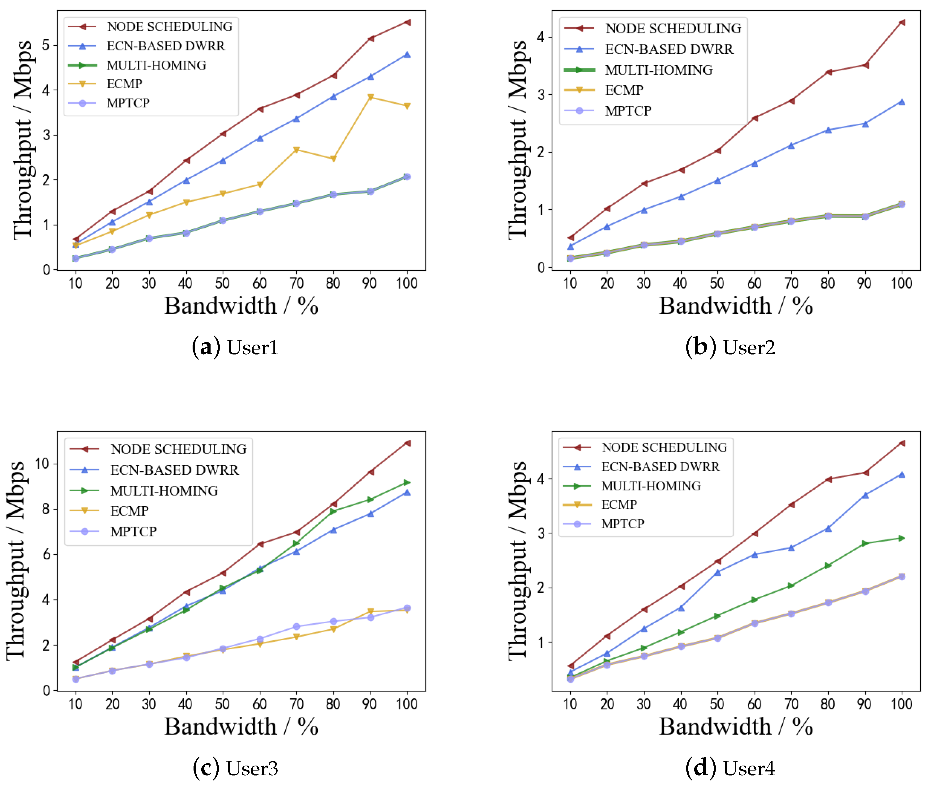 A Link Status-Based Multipath Scheduling Scheme on Network Nodes