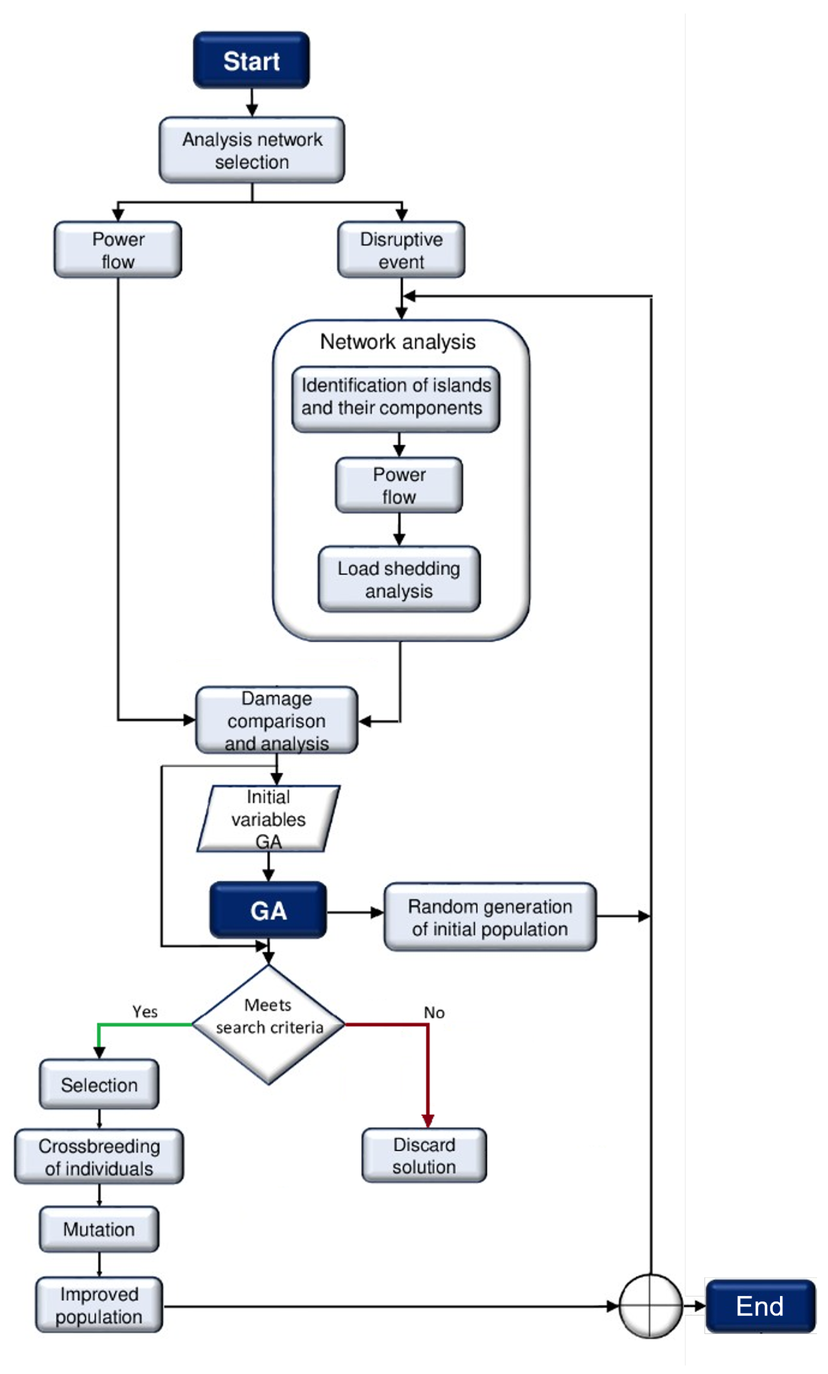Optimization of Topological Reconfiguration in Electric Power Systems Using Genetic Algorithm ...