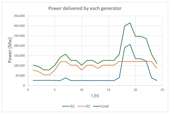 Optimization of Topological Reconfiguration in Electric Power Systems ...