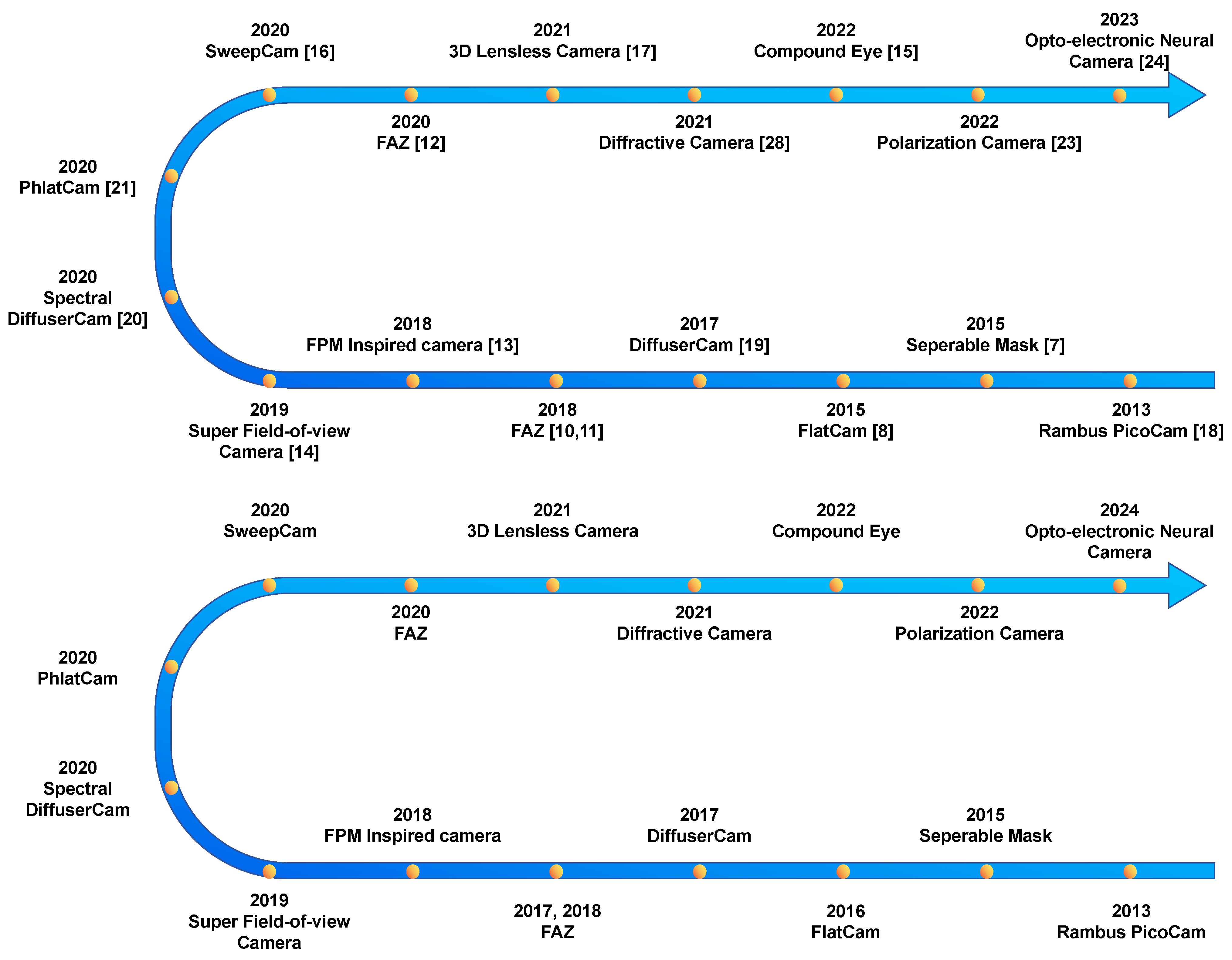 Advances in Mask-Modulated Lensless Imaging
