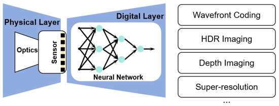 Advances in Mask-Modulated Lensless Imaging