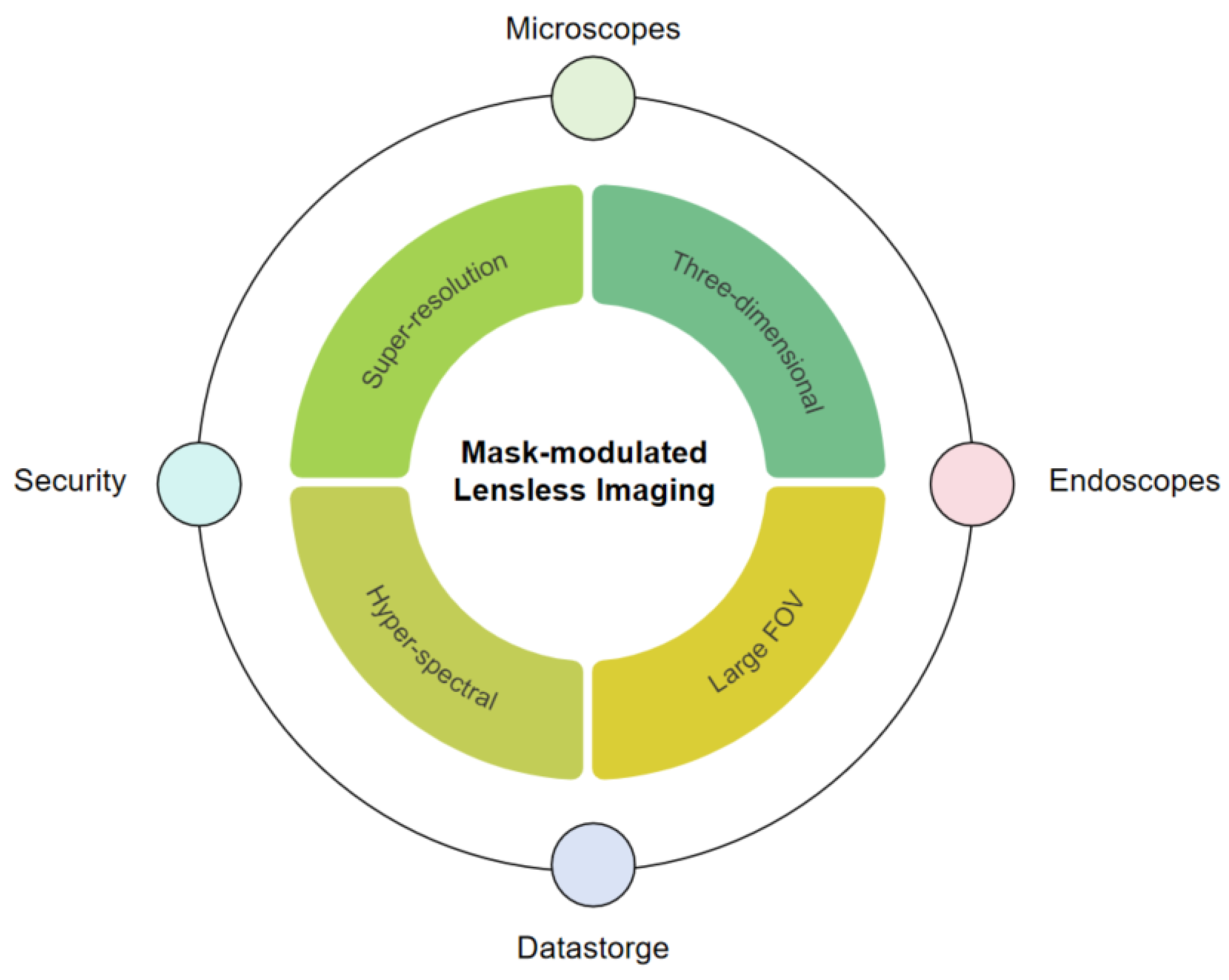 Advances in Mask-Modulated Lensless Imaging