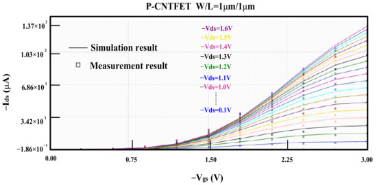 An Improved Dual-Gate Compact Model for Carbon Nanotube Field Effect ...