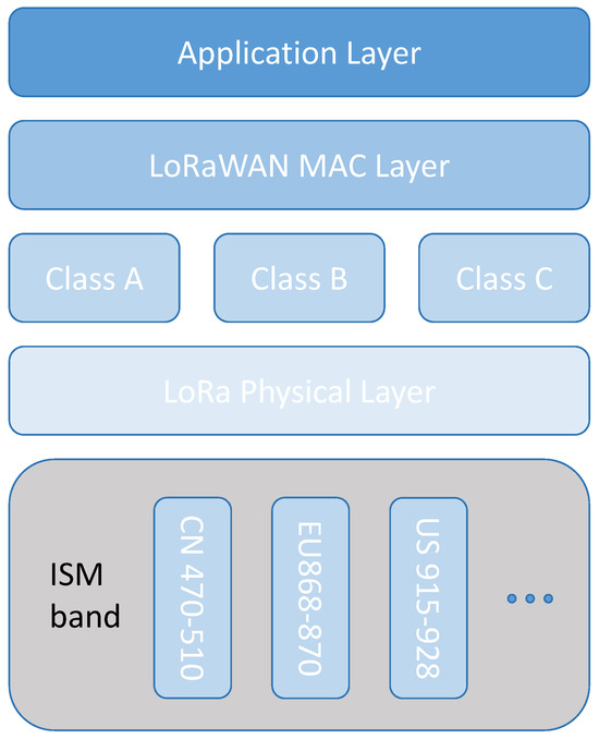 Advancing Performance in LoRaWAN Networks: The Circular Region Grouped Bit-Slot LoRa MAC Protocol