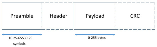 Advancing Performance in LoRaWAN Networks: The Circular Region Grouped ...