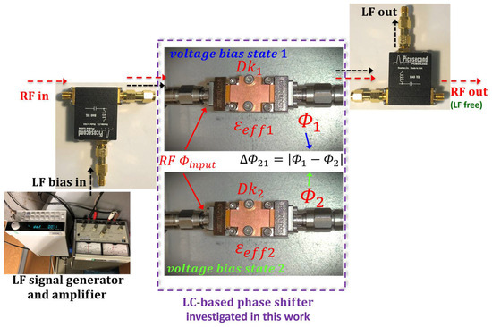Liquid Crystal-Filled 60 GHz Coaxially Structured Phase Shifter Design ...
