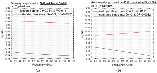 Liquid Crystal-Filled 60 GHz Coaxially Structured Phase Shifter Design ...