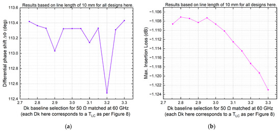 Liquid Crystal-Filled 60 GHz Coaxially Structured Phase Shifter Design ...
