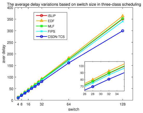 Traffic Classification and Packet Scheduling Strategy with Deadline Constraints for Input-Queued ...