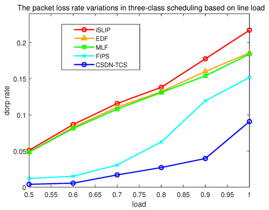 Traffic Classification and Packet Scheduling Strategy with Deadline Constraints for Input-Queued ...