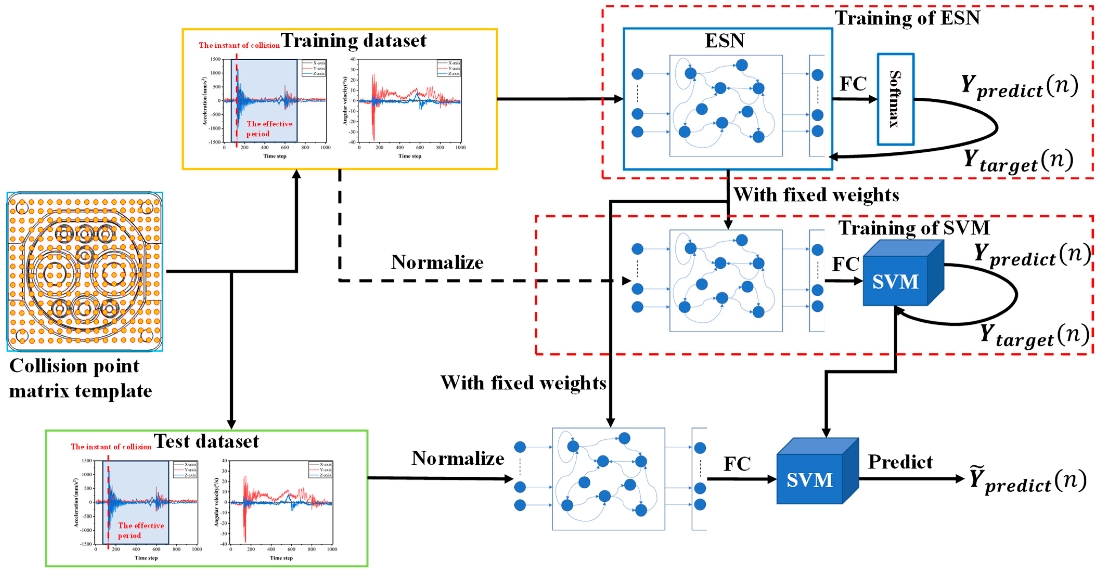 Electronics | Free Full-Text | Precision Data-Driven Collision Localization with a Dedicated ...