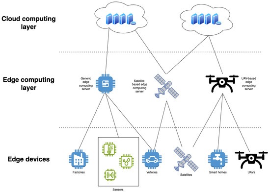 Combining Machine Learning and Edge Computing: Opportunities, Challenges, Platforms, Frameworks ...