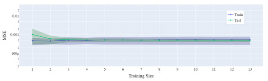 A Hybrid Model for Prognostic and Health Management of Electronic Devices