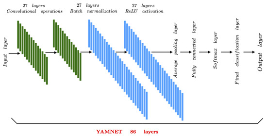 Analysis of Distance and Environmental Impact on UAV Acoustic Detection