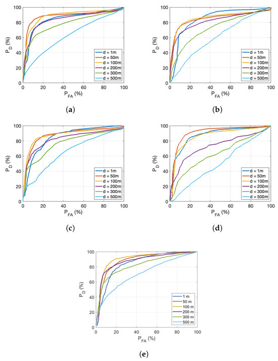 Analysis of Distance and Environmental Impact on UAV Acoustic Detection