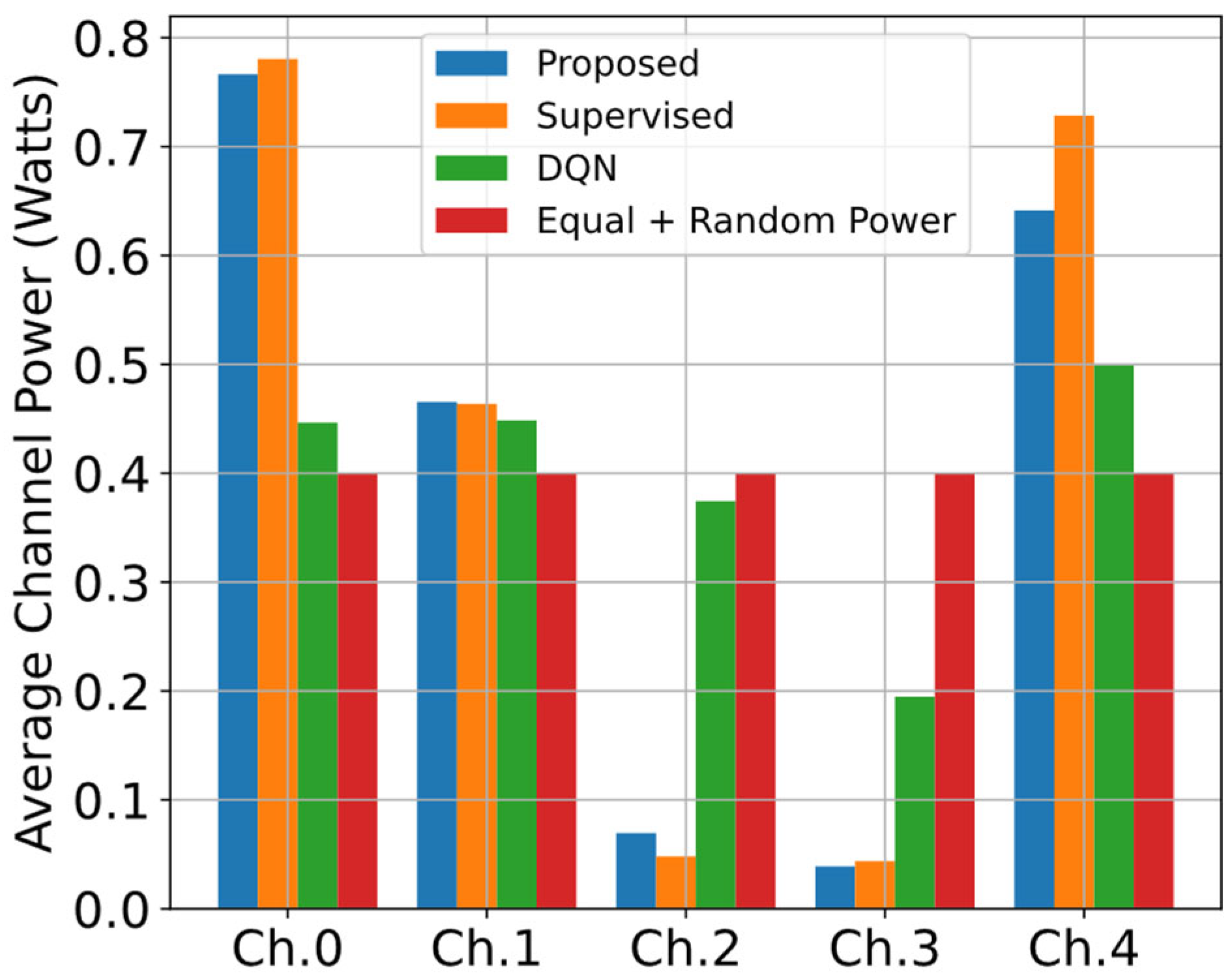 Optimal Power Allocation in Optical GEO Satellite Downlinks Using Model-Free Deep Learning ...