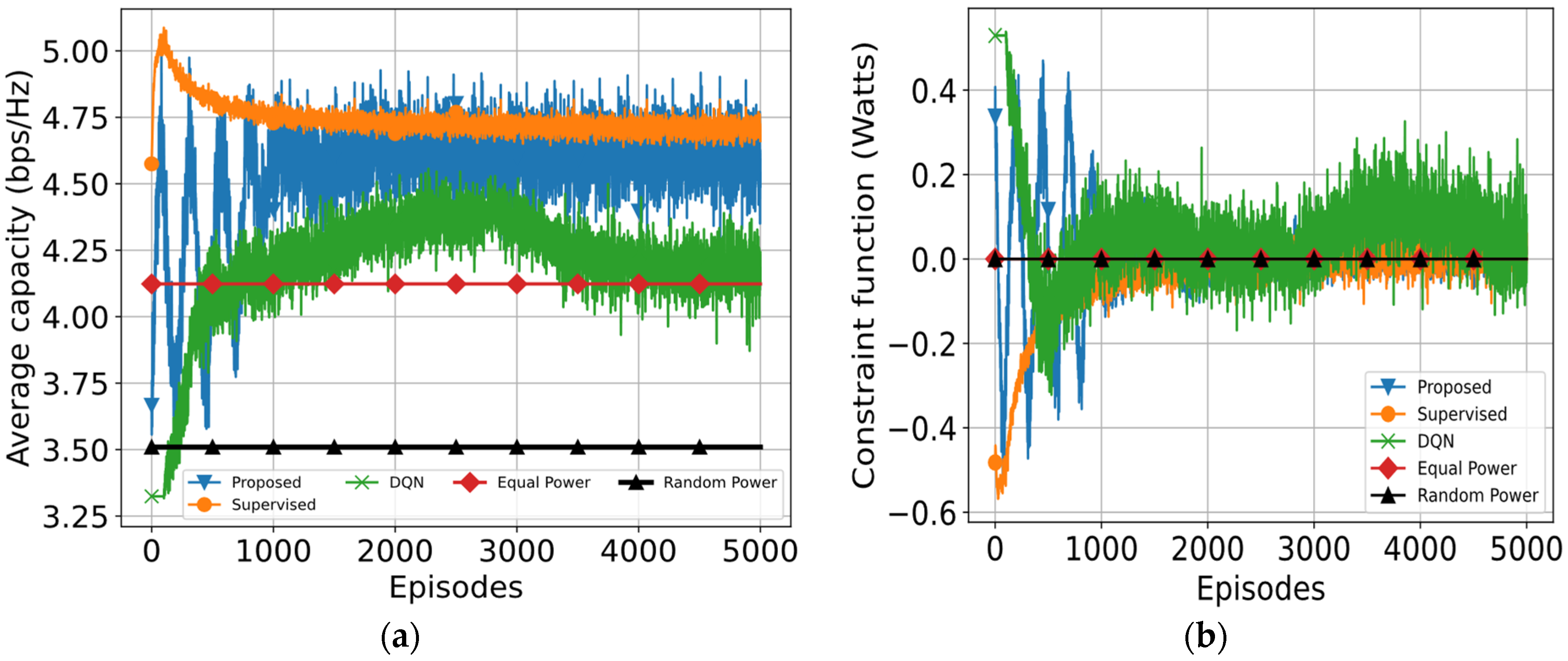 Optimal Power Allocation in Optical GEO Satellite Downlinks Using Model-Free Deep Learning ...