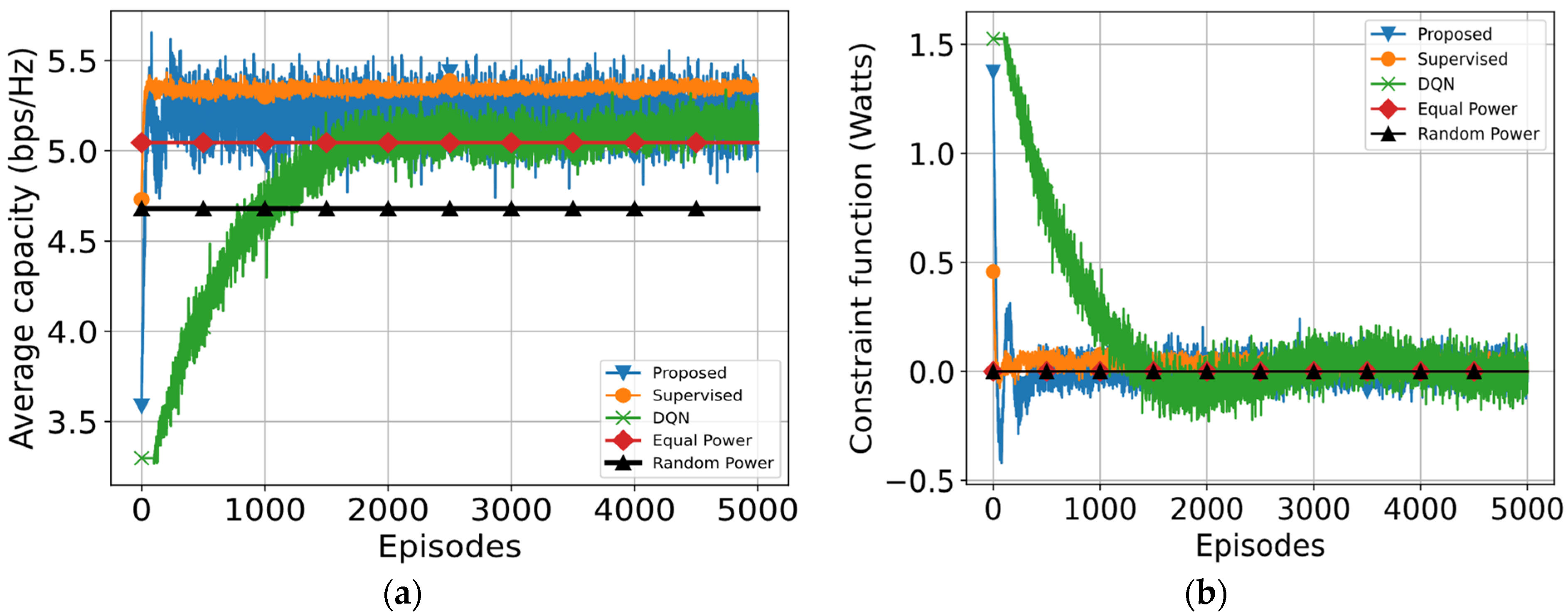 Optimal Power Allocation in Optical GEO Satellite Downlinks Using Model-Free Deep Learning ...