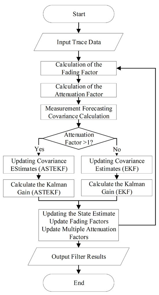 Target Tracking Algorithm Based on Adaptive Strong Tracking Extended ...