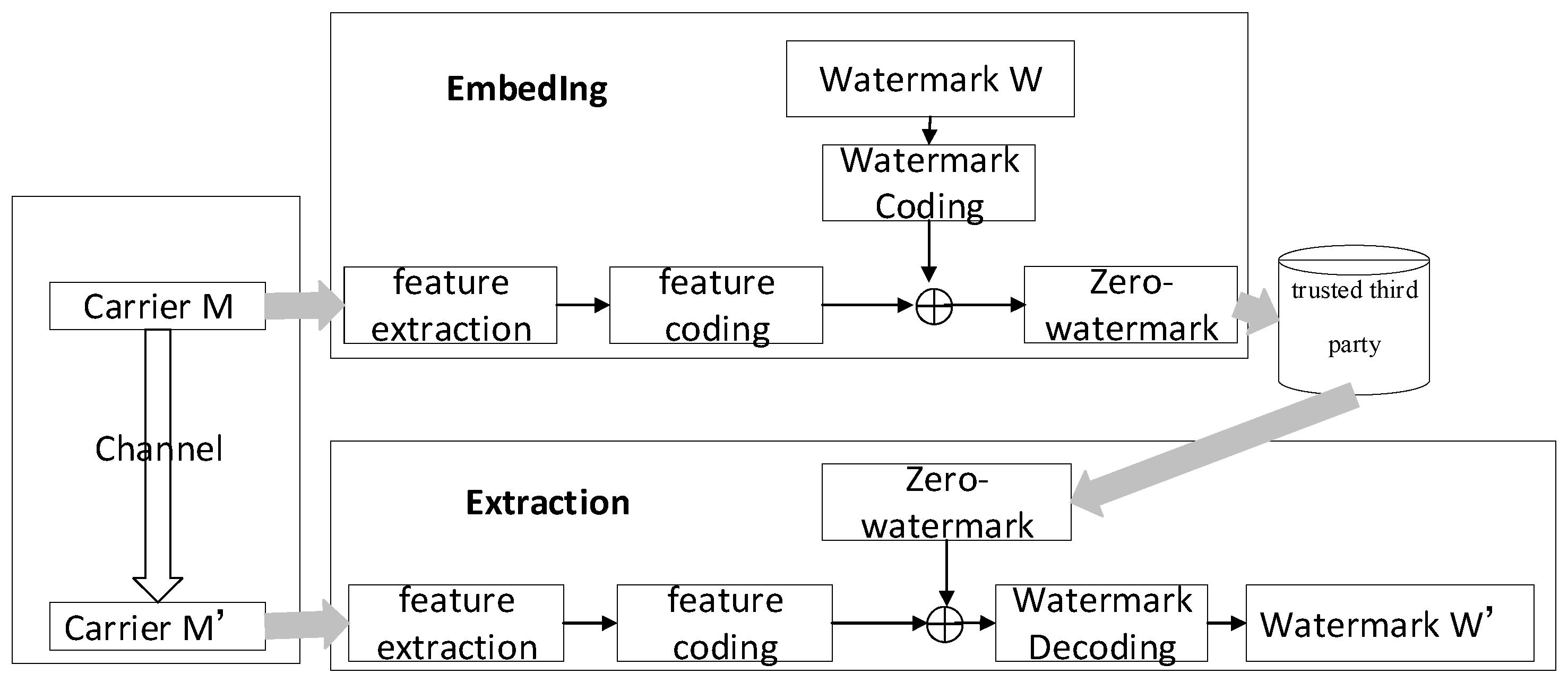 Robust Soliton Distribution-Based Zero-Watermarking for Semi-Structured Power Data