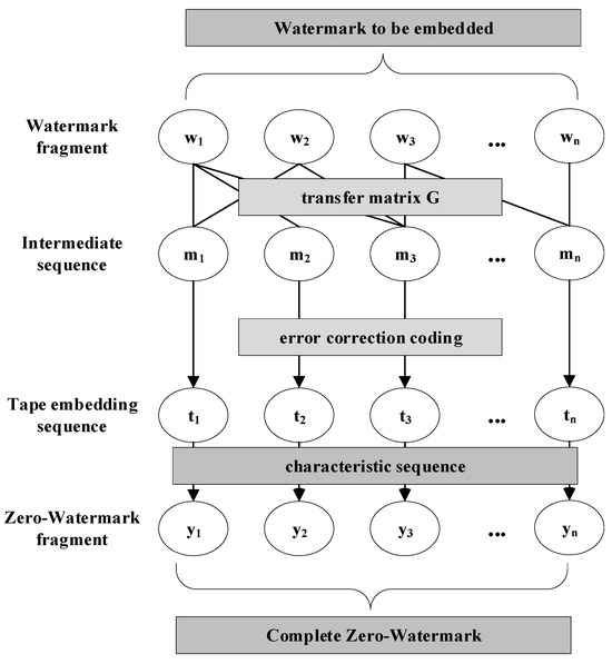 Robust Soliton Distribution-Based Zero-Watermarking for Semi-Structured Power Data