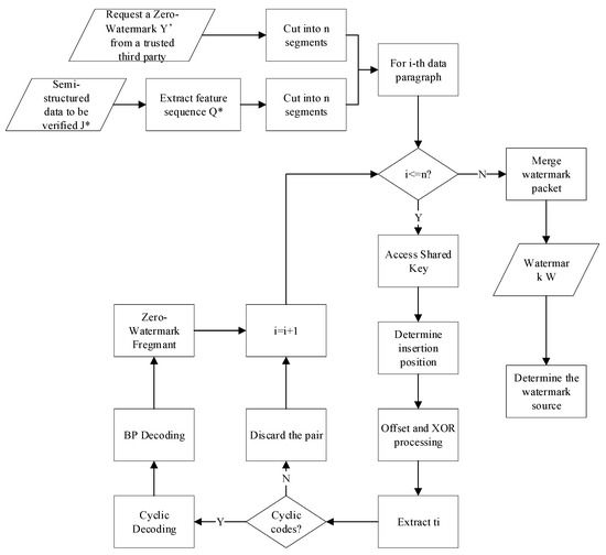 Robust Soliton Distribution-Based Zero-Watermarking for Semi-Structured Power Data