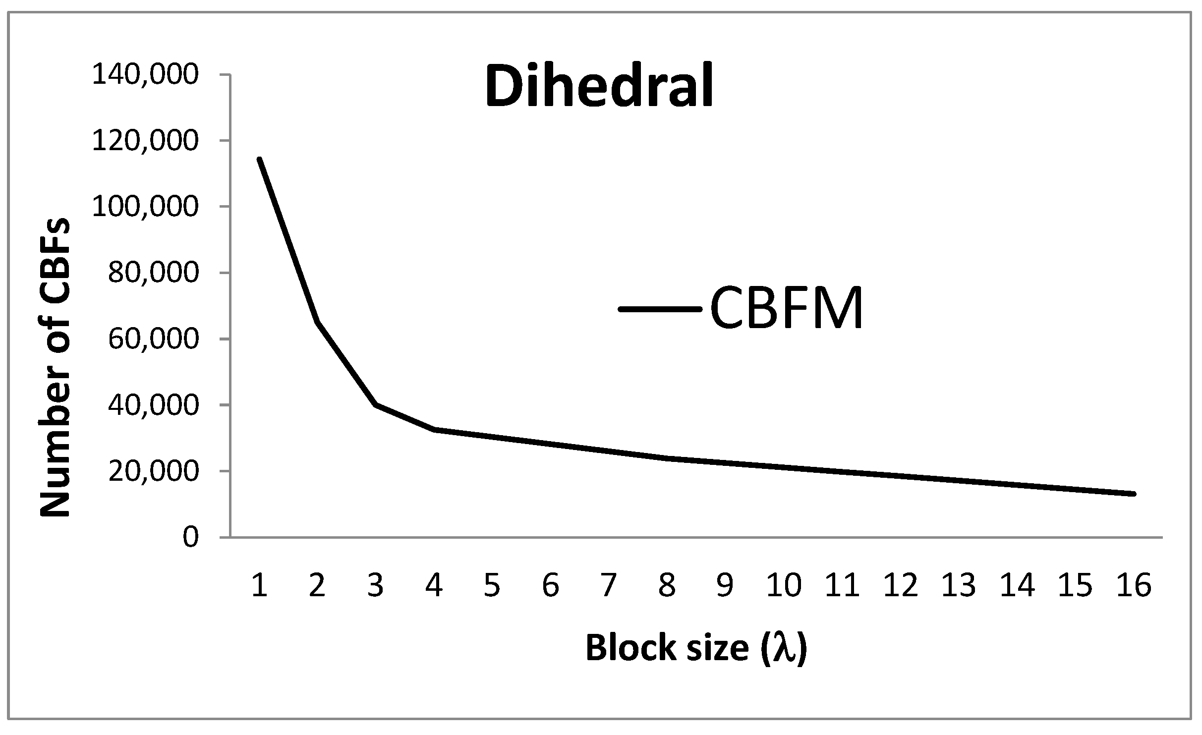 Flexible Approach for the Generation of Macro-Basis Functions Using the Characteristic Basis ...