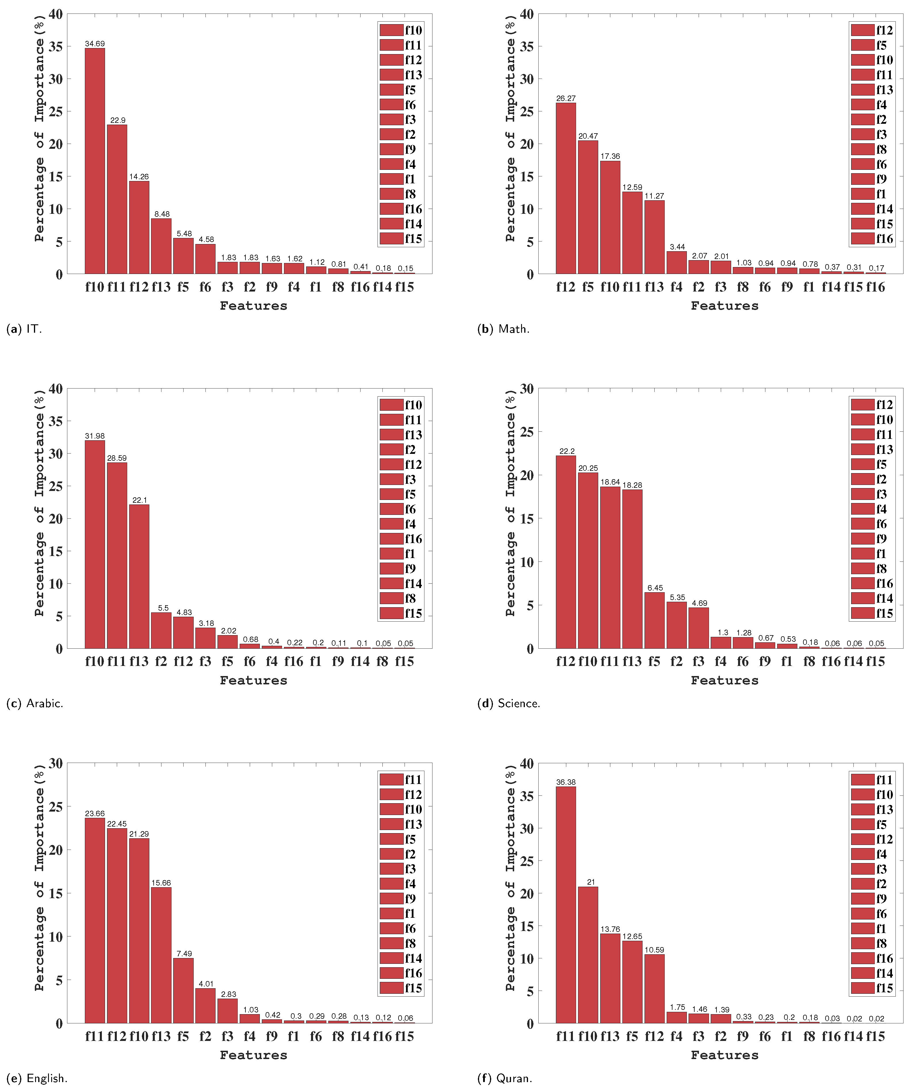 Semi-Supervised Feature Selection of Educational Data Mining for Student Performance Analysis