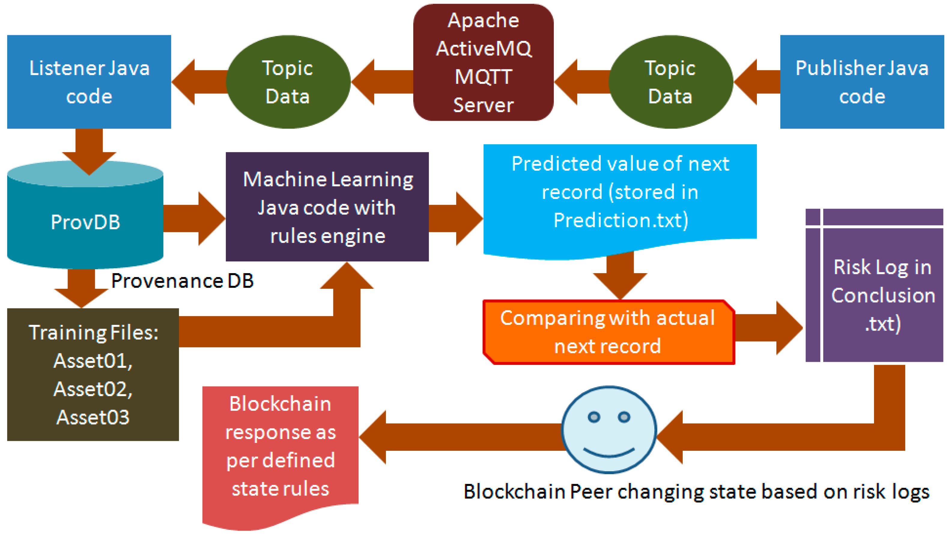 Leveraging Artificial Intelligence and Provenance Blockchain Framework to Mitigate Risks in ...