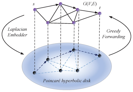 Hyperbolic-Embedding-Aided Geographic Routing in Intelligent Vehicular ...