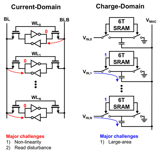 Electronics | Free Full-Text | Charge-Domain Static Random Access Memory-Based In-Memory ...