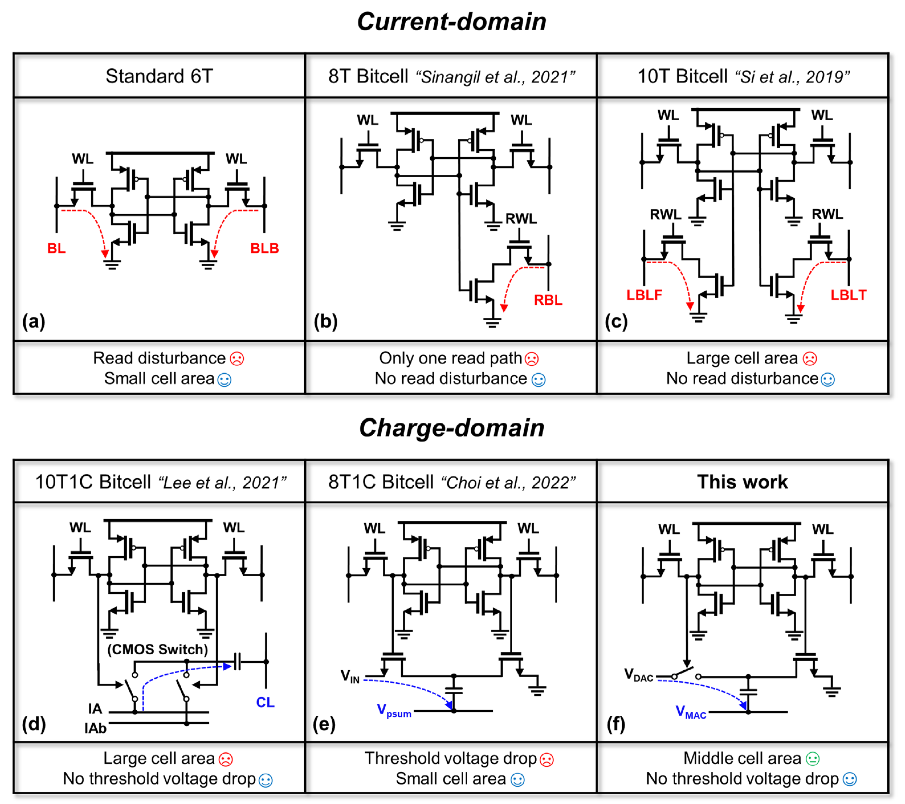 Charge-Domain Static Random Access Memory-Based In-Memory Computing with Low-Cost Multiply-and ...